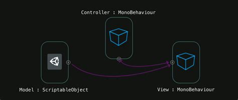 MVC In Unity With Scriptable Objects Part DEV Community