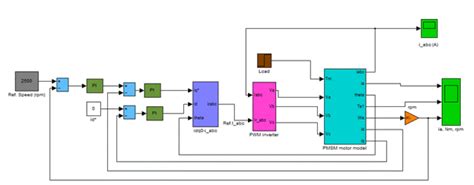 Mathematical Modelling Of Pmsm Vector Control System Based On Svpwm With Pi Controller Using