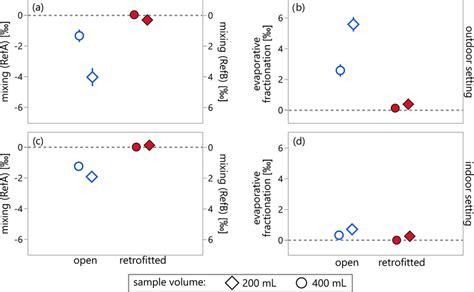 A Comparison Of The Isotope Effects Due To Mixing A C And