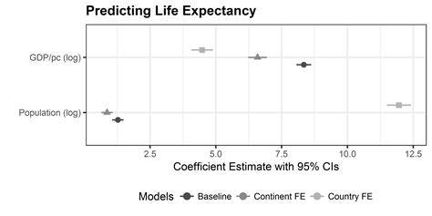 Session 4 Coefficient Plots
