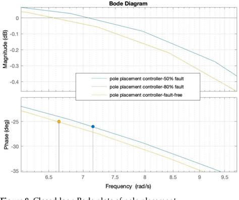 Figure From Robust Control For Non Minimum Phase Systems With Actuator Faults Application To