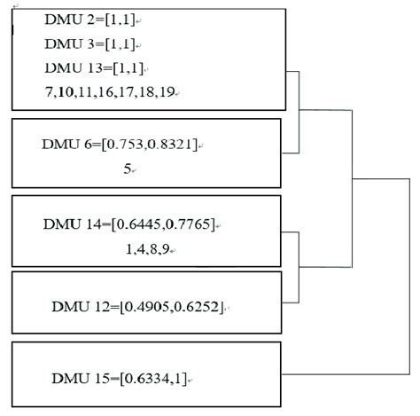 Hierarchical Graph Of Clustering Results Download Scientific Diagram