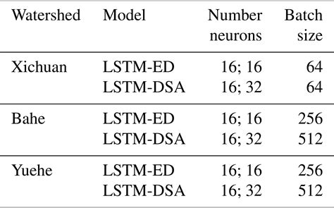 Piahs Dual Stage Attention Based Lstm Network For Multiple Time Steps