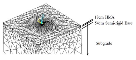3d Finite Element Model Of Anisotropic Asphalt Pavements Download Scientific Diagram