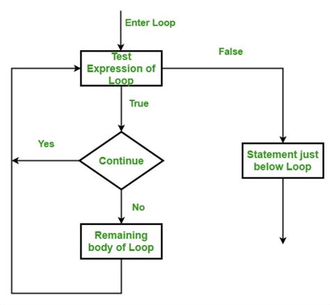 Break Continue And Pass In Python Python For Data Science Day 7