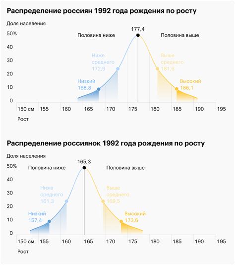 Средний рост мужчин и женщин в России 2025 как менялся с годами