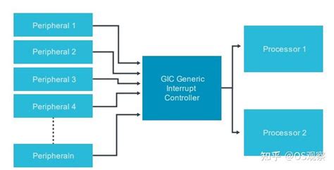 Arm Gicv3 和 Gicv4 深度解析一 知乎