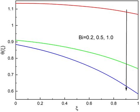 Effect Of Biot Number Bi On Thermal Field Color Figure Can Be Viewed
