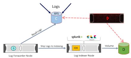 Centralized And Externalized Logging Architecture For Modern Applications Using Rack Scale Flash