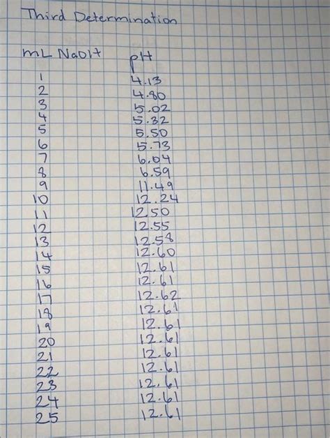 Solved Volume At Equivalence Point Volume At One Half