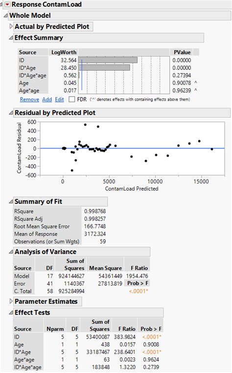 Solved How Do I Determine Statistical Difference In Slopes With Non