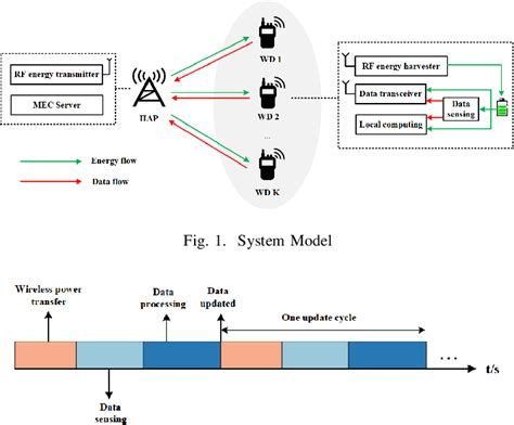 Figure 1 From Joint Sensing And Computation Offloading For Wireless