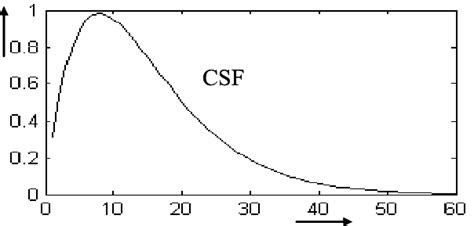Contrast Sensitivity Function Download Scientific Diagram