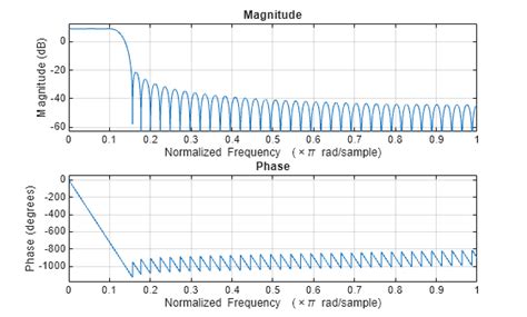Commraisedcosinereceivefilter Apply Pulse Shaping By Decimating Signal Using Raised Cosine