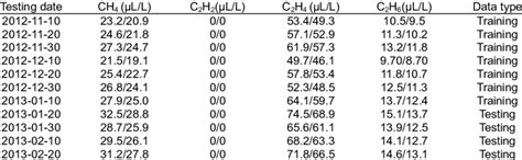 The Testing Dissolved Hydrocarbon Gases Data Onlineoffline Download Table