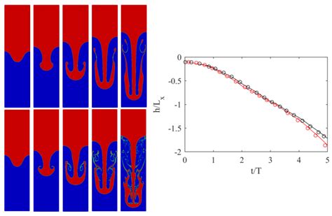 Lattice Boltzmann Solver For Multiphase Flows Application To High