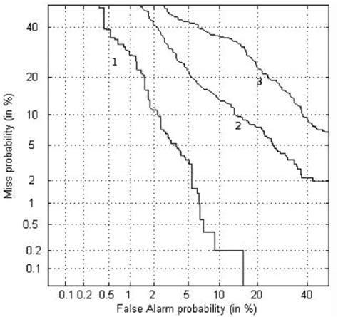 5 Det Performance Curves Of A Speaker Recognition System Using 1 The Download Scientific