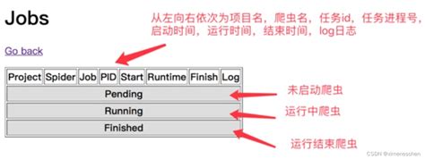 Scrapyd及gerapy的使用及docker Compse部署scrapyd Docker Csdn博客