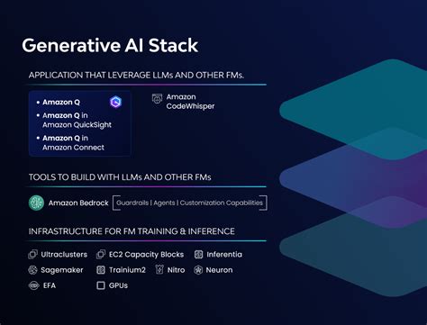Revolutionizing Cloud With Generative Ai Aws Re Invent 2023 Insights