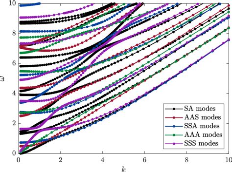 Figure 14 From Notes On Osculations And Mode Tracing In Semi Analytical Waveguide Modeling