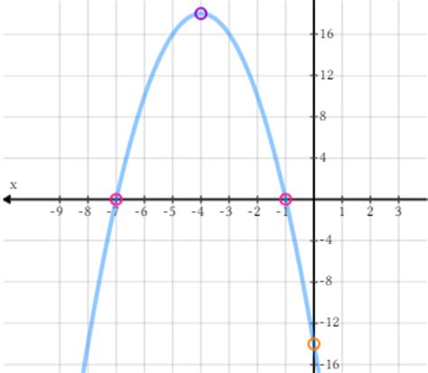 Curve Sketching Quadratics Activity Curve Sketching Quadratics Activity
