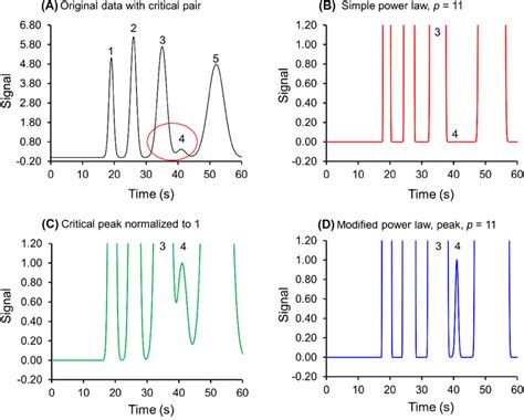 Area Recovery Of A Small Peak Co Eluting With A Large Peak In The Download Scientific Diagram