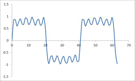 Fast Fourier Transform Non Integer Number Of Cycles In The Fft Aperture Signal Processing