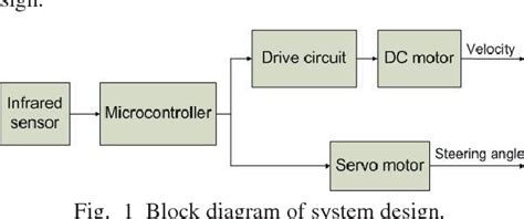 Figure 1 From An Emulation Of Autonomous Parallel Parking System Using Fuzzy Logic Control