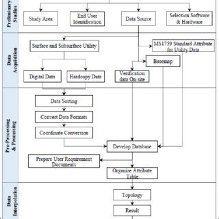 Surface And Subsurface Utility Data Structure Download Scientific Diagram