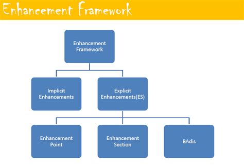 Sap Champs Sap Abap Faqs Part 1