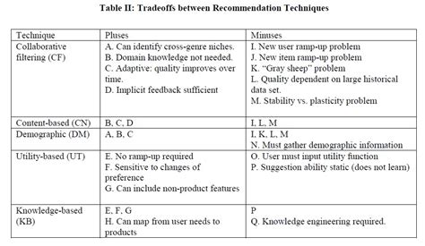 Recommender System Hybrid Recommender Systems