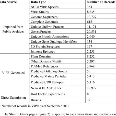 Virus Pathogen Database And Analysis Resource Vipr Homepage Vipr Download Scientific Diagram