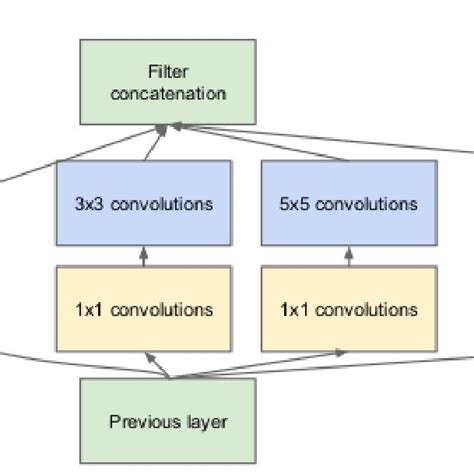 inception module architecture convolutions with various kernel sizes