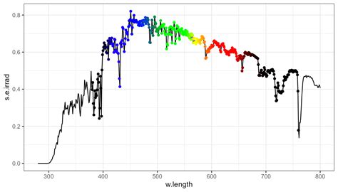 Plotting Transformed Spectral Data • Ggspectra