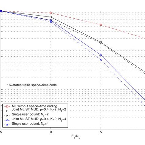Fer Performance Versus E B N 0 In Db Of The Joint Maximum Likelihood