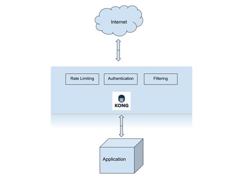 Kong An Intro To Api Gateways