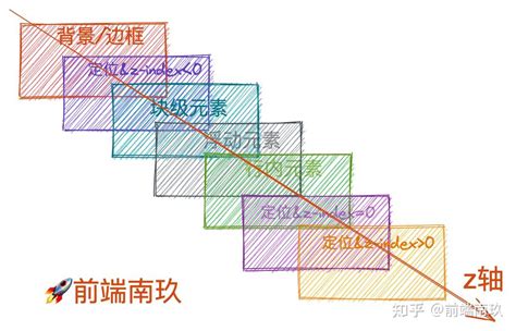 为什么我写的z Index不生效? 知乎 为什么我写的z Index不生效? 知乎