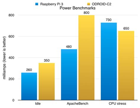 Review Odroid C2 Compared To Raspberry Pi 3 And Orange Pi Plus Jeff Geerling