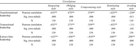 Pearsons R Linear Correlation Coefficients Download Scientific Diagram
