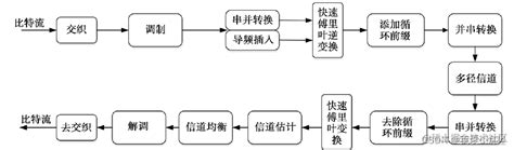 M基于深度学习的ofdm信道估计和均衡算法误码率matlab仿真对比了lsmmse以及lmmse等传统的信道估计算法 我爱c编程 博客园