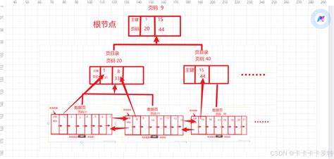 从根儿上理解mysql的索引（附详细的图文解释） 从根上理解mysql csdn博客