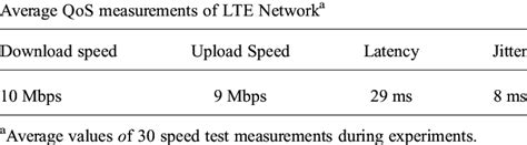 LTE Network QoS Measurements During Experiments Download Table
