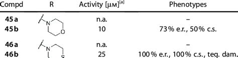 Phenotype Observation For Morpholine And Thiomorpholine De Rivatives