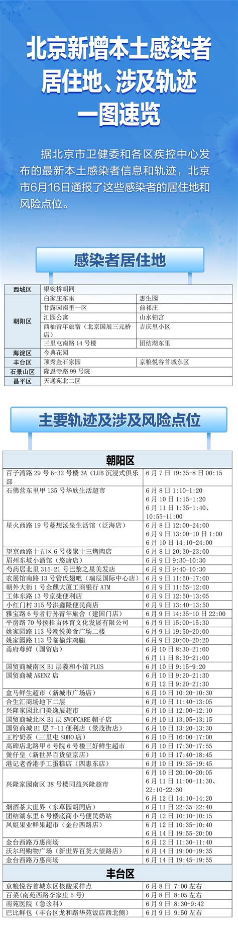 速自查北京6月16日通报感染者居住地风险点位一图速览 千龙网中国首都网