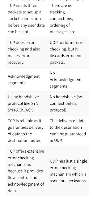 Differentiate Between Tcp And Udp From Programming Point Of View