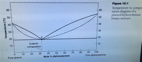 Acalculating Percent Melt From Phase Diagrams Ad Variation