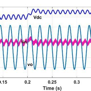 Dynamic Responses Of The Variables Due To A Step Change In The Dc Side Download Scientific