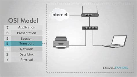 What Is OSI Model RealPars