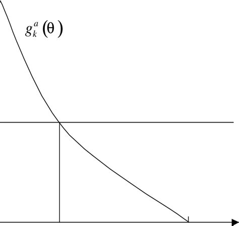 The Gender Gap In The Value Of Life G J K As A Function Of The Degree Download Scientific