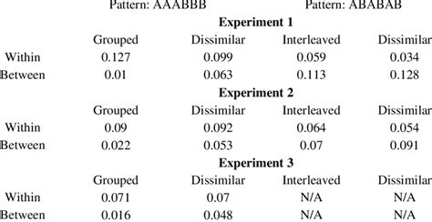 Patterns Of Semantic Structure Used In Experiment 4 Download Scientific Diagram